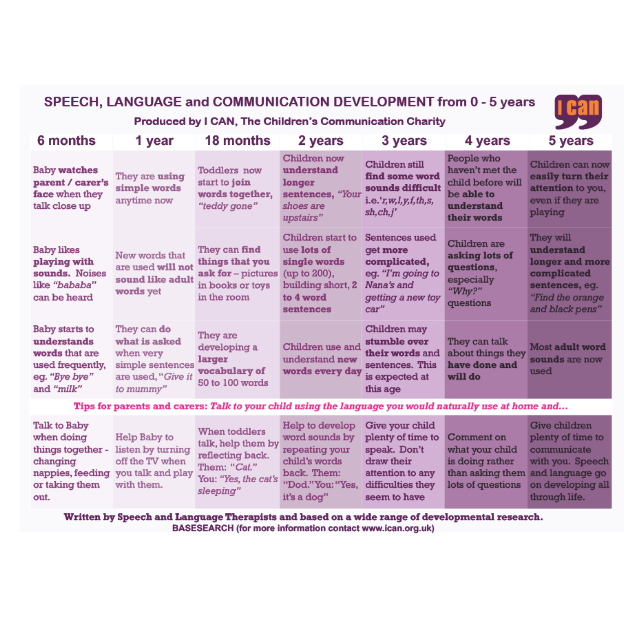 GP Checklist Advisory Poster (Set of 10) – Speech and Language UK Shop